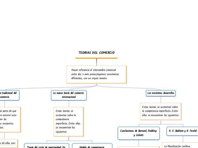 TEORIAS DEL COMERCIO - Mind Map